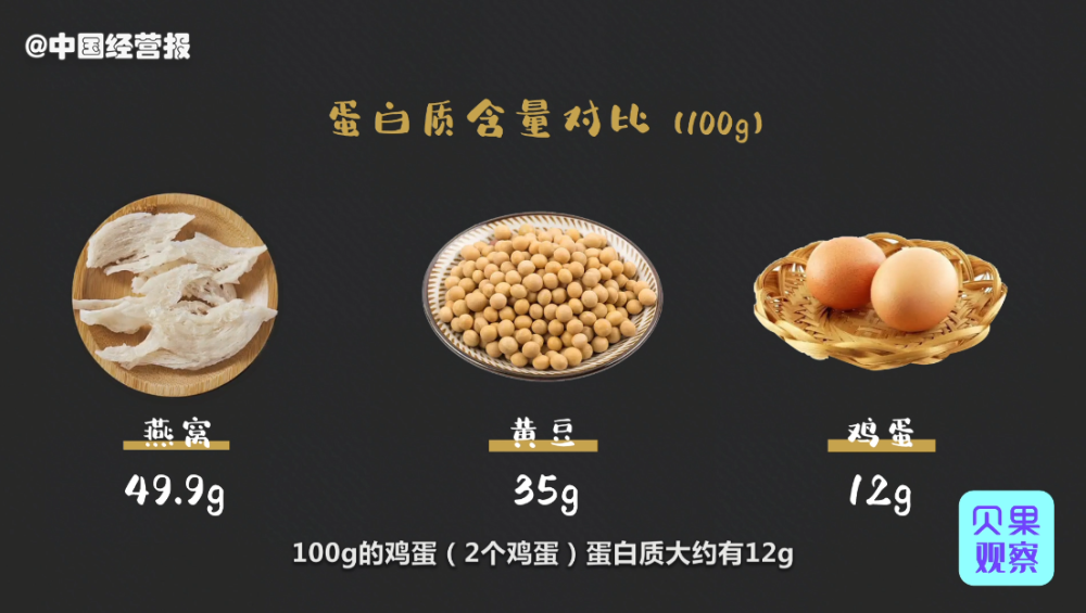 100g卖上几千块！被吹捧的唾液酸自身也能合成，吃燕窝不如吃鸡蛋？ - 中国国际新闻通讯社（新通网）香港